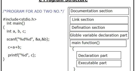 Write A First Program In C C Tech Shivi