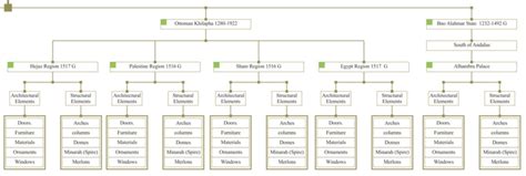 Classification Chart Classification Chart Of Islamic Architecture