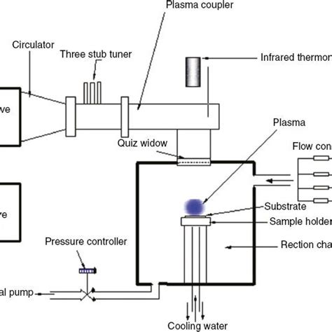 Schematic Diagram Of Mpcvd System Download Scientific Diagram