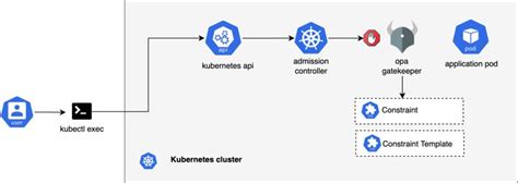 Kubesploit On Linkedin Restricting `kubectl Exec` In Kubernetes Is