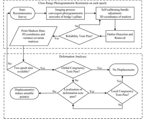 methodology to conduct deformation monitoring using close range