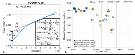 A Example To Illustrate The Estimation Of The Visco Elastic Download Scientific Diagram