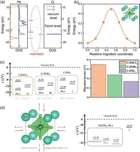 A The Hse06 Soc Projected Density Of States Pdos Of Pb Ion In