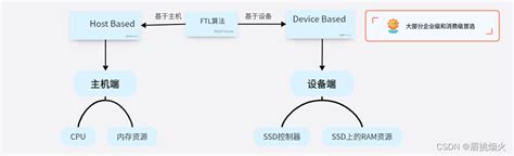 Ssd Ftl算法学习总结1 Csdn博客