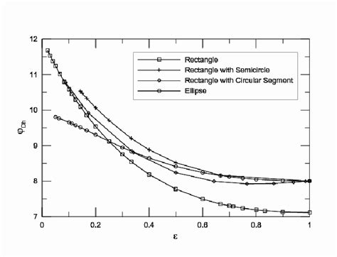 Numerical And Analytical Data And Equivalent Rectangle Model