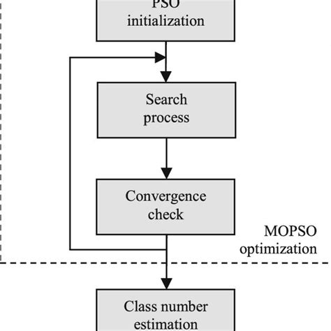 2 flow chart of the presented mopso clustering methodology download