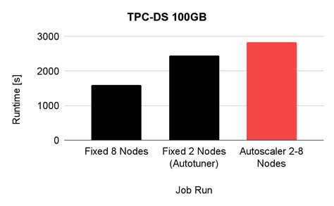 is databricks autoscaling cost efficient