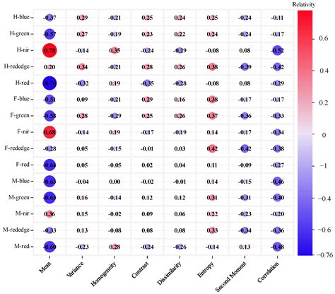 Wheat Yield Estimation Based On Unmanned Aerial Vehicle Multispectral