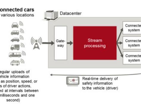 Computing Architecture For Iot Accepts Continuous Data Updates