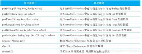 Android 数据存储 轻量级存储sharedpreferencesandroid Sharedpreference轻量级 Csdn博客