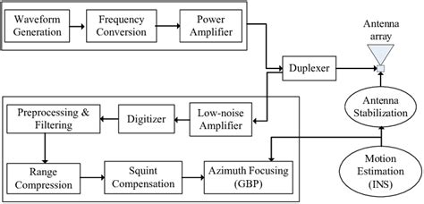 functional block diagram of the developed sar system download