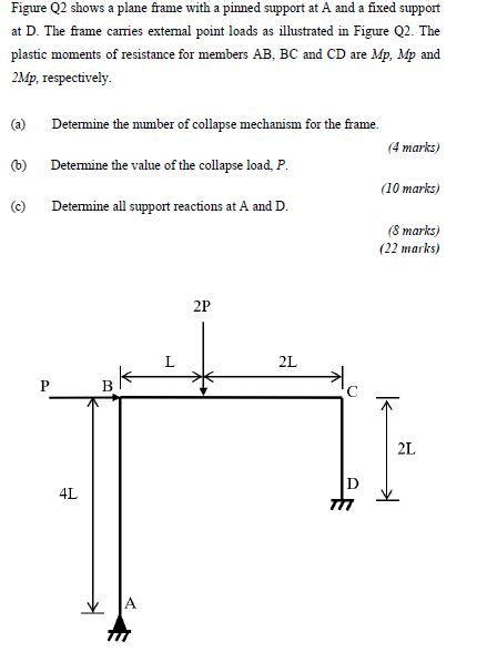 Solved Figure Q Shows A Plane Frame With A Pinned Support Chegg