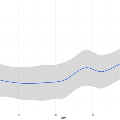 Stress States Over Time The Top Graph Shows The Patients Raw Stress