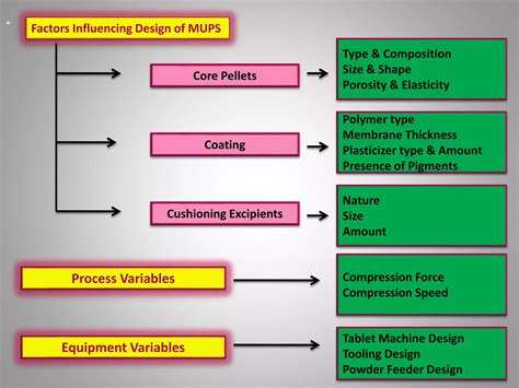 Multi Unit Pellet System Mups Pptx Digestive Disorders Diseases