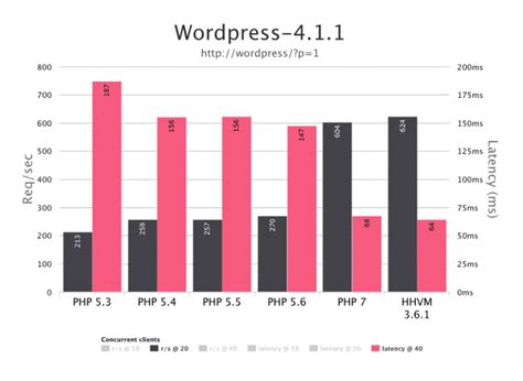 Why You Need To Upgrade To PHP ASAP And How To Do It Right Now