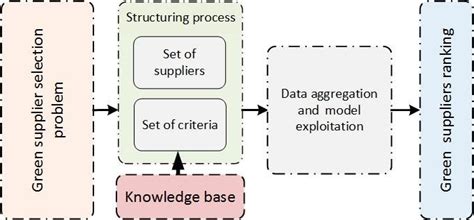Conceptual Framework For Green Supplier Selection Download Scientific Diagram