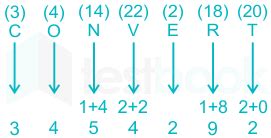 Solved In A Certain Code Language CONVERT Is Coded A