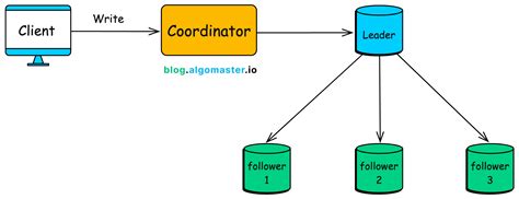 Designing A Distributed Key Value Store Step By Step