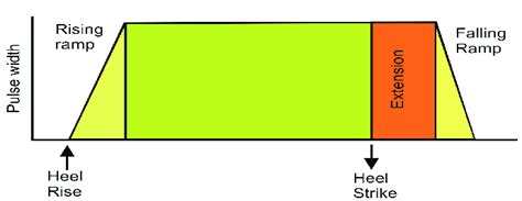 Stimulation Envelope A Step Is Measured From The End Of The Rising