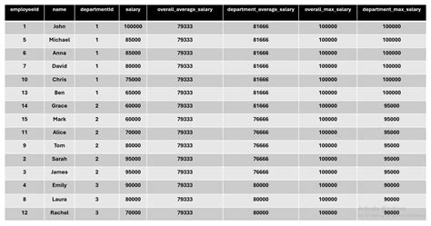 Deep Dive Into Sql Window Functions Explained Visually Part I