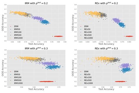 Experiments In Colored Mnist To Show Test Accuracy X Axis Cannot Be Download Scientific