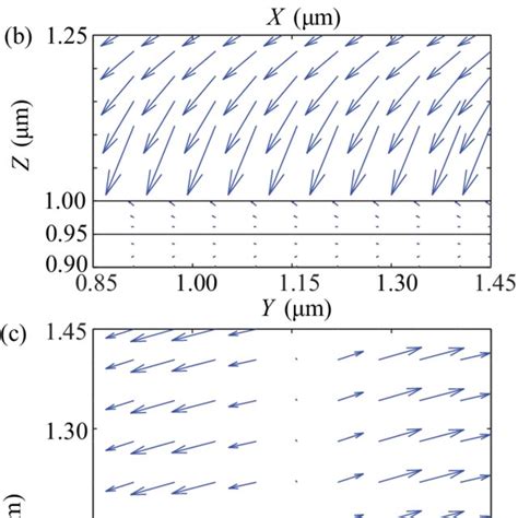 Field Vector Plots Of The Electric Field E For Hybridized Surface Download Scientific Diagram