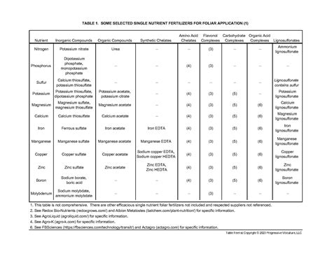 Foliar Fertilization In Vineyard Mineral Nutrient Management Lodi Growers