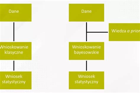 Bayesian Inference Predictive Solutions