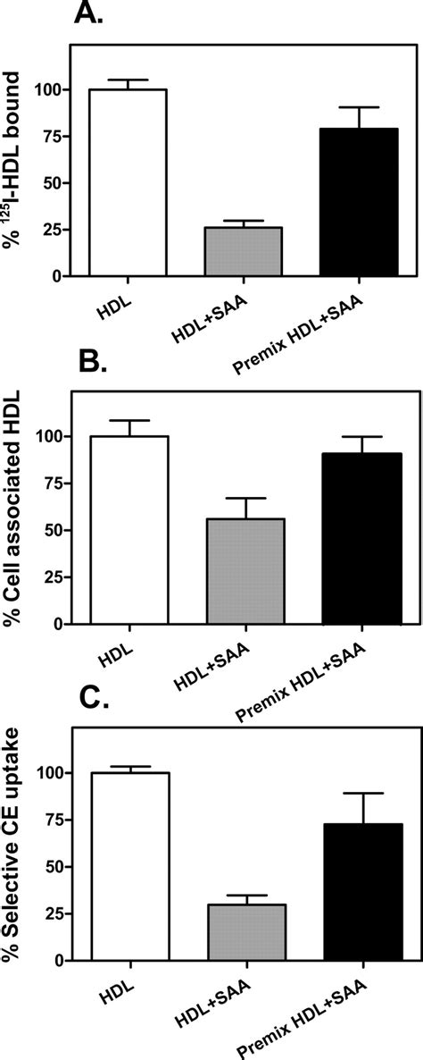 Serum Amyloid A Is A Ligand For Scavenger Receptor Class B Type I And Inhibits High Density
