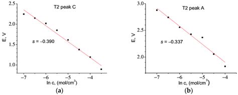 Experimental Dependences Of E Fln C For T2 Series Samples A For
