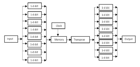 Proposed 2D DCT Data Path Using Two 1D DCT Data Path Structure The Download Scientific Diagram