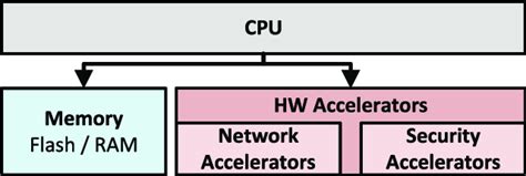 Hw Offloading Architecture Block Diagram Download Scientific Diagram