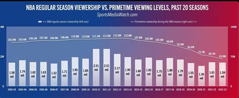 Nba Viewership Statistics 2024 Latest Insights And Trends