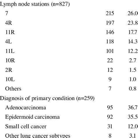Characteristics Of Lymph Nodes And Primary Condition Download
