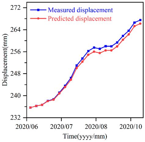 Landslide Displacement Prediction Based On Variational Mode