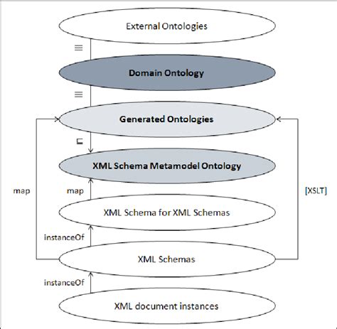 Generic Multilevel Approach Designing Domain Ontologies Based On Xml Download Scientific
