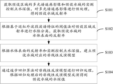 Nonlinear Model Based Multispectral Remote Sensing Water Depth Inversion Method And Apparatus