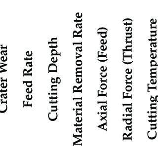 Relationship Matrix Of The Parameters Affecting Tool Life In The Download Scientific Diagram