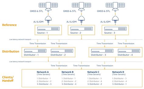 Hierarchical Topology