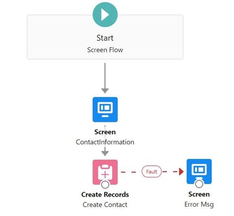 fault connector in salesforce flow salesforce geek