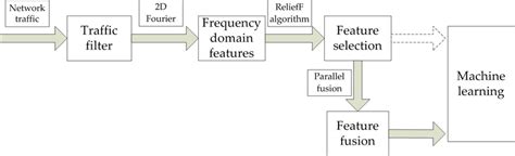 The Process Of Feature Processing Download Scientific Diagram