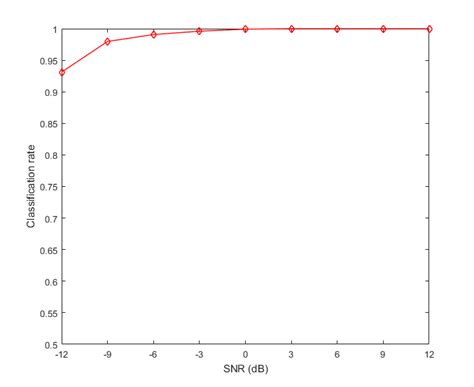 Overall Classification Results Download Scientific Diagram