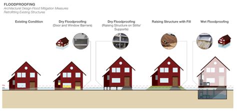Floodproofing In Communities Floodwise