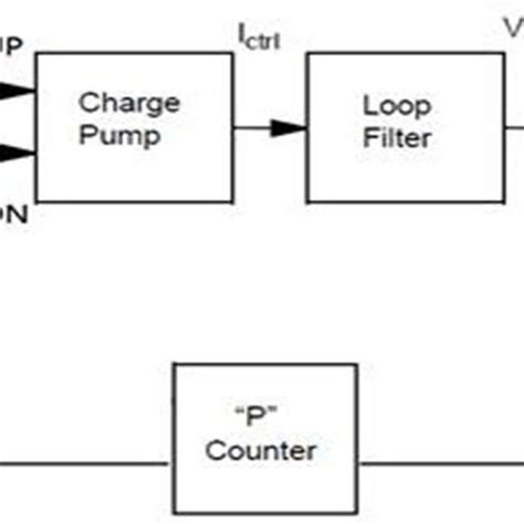 Basic Building Block Diagram Of Pll Download Scientific Diagram