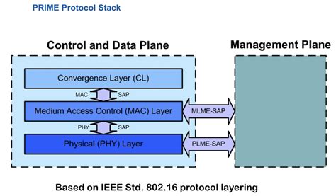 PLC For The Smart Grid