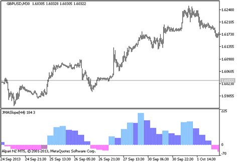 Free Download Of The Jmaslopehtf Indicator By Godzilla For Metatrader 5 In The Mql5 Code