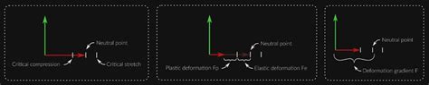 Deformation Gradient F