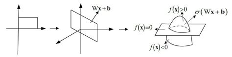 Geometry And Topology Of Deep Neural Networks Decision Boundaries DeepAI