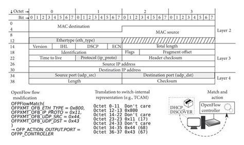 Matching Packet Header Fields For Rule Dhcp4c Of Table 1 Download