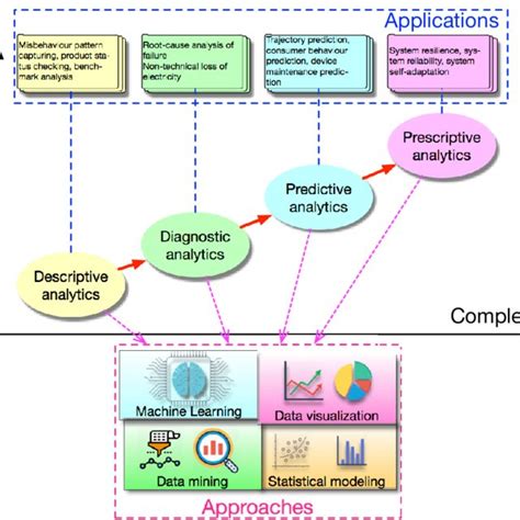 PDF Big Data Analytics For Manufacturing Internet Of Things Opportunities Challenges And